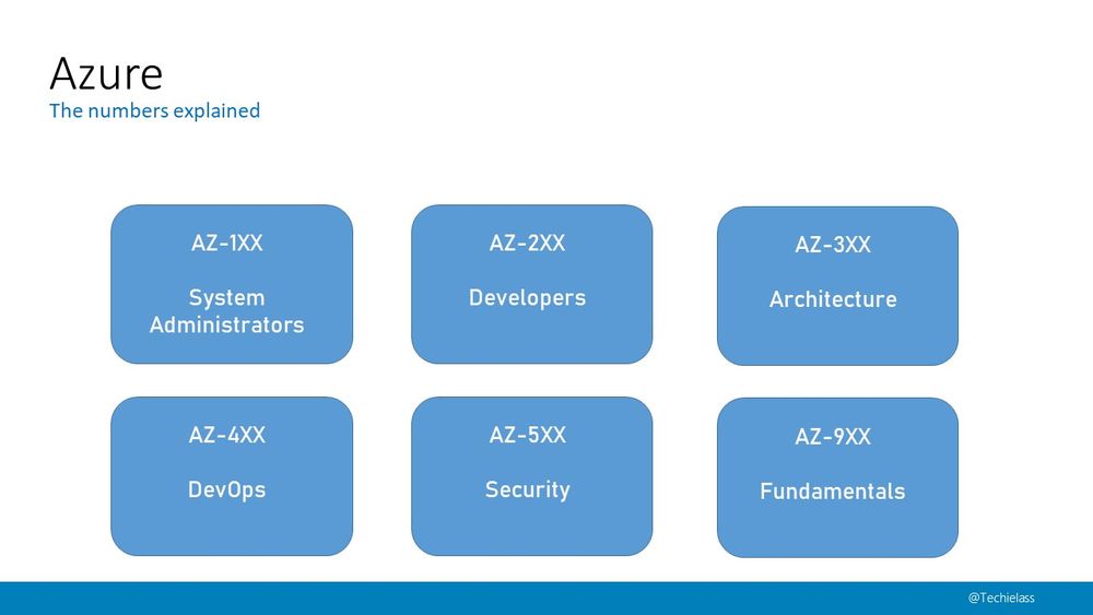 Which Azure exam should you sit?