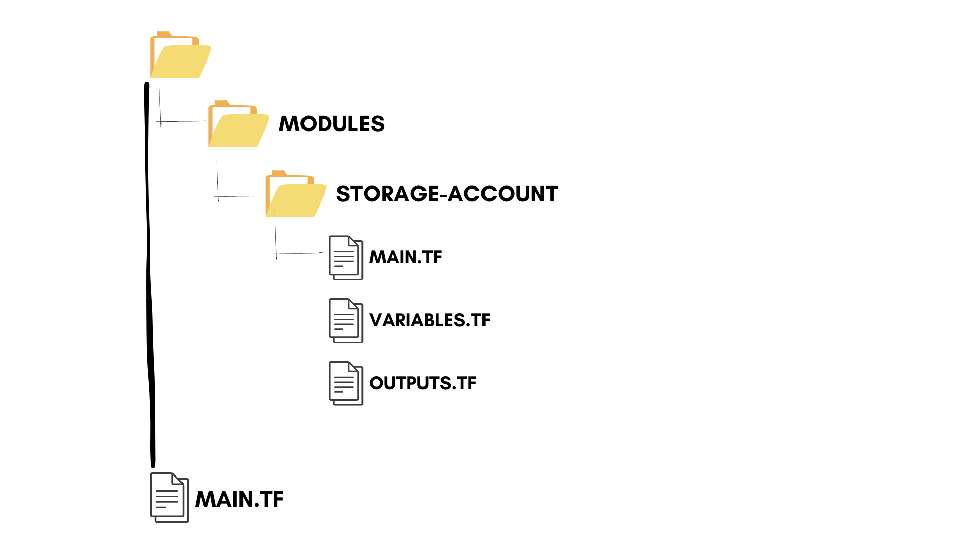 What are Terraform Modules and how to use them