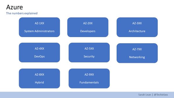 Which Azure exam should you sit?