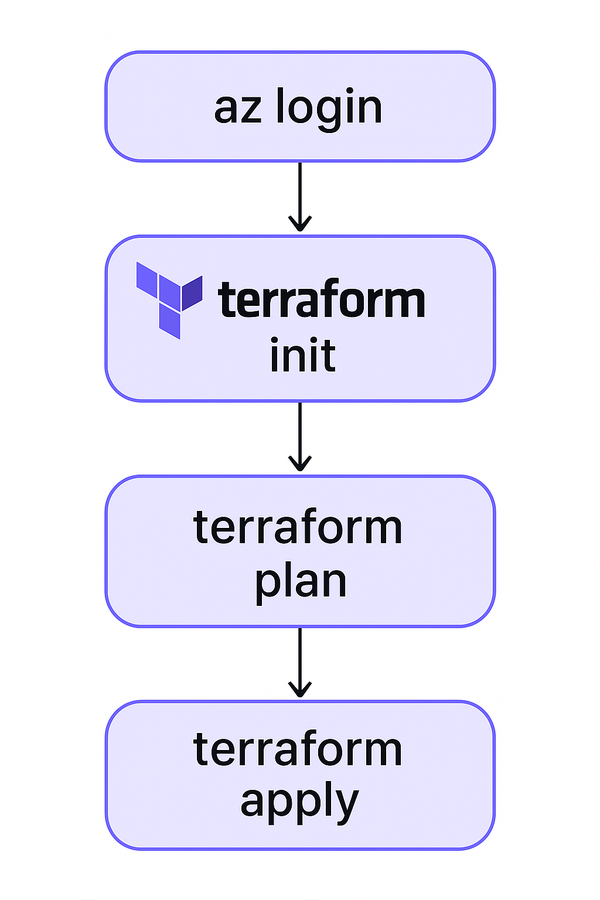 How to deploy Azure Key Vault with Terraform: A Step-by-Step Guide - Argon Systems